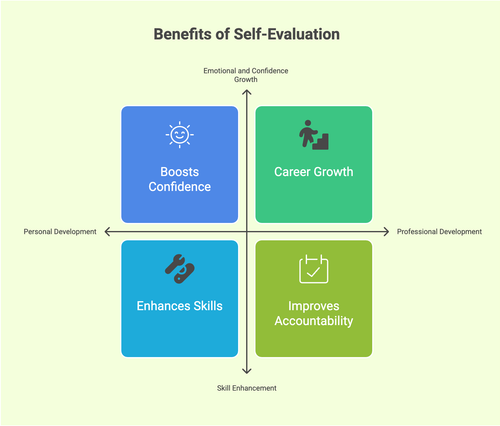 Self-Evaluation Examples for Different Skills & Competencies