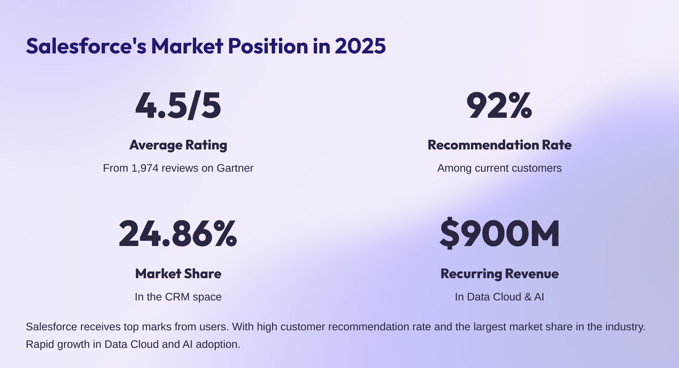 Salesforce Gartner Magic Quadrant 2025 :Analysis & Insights