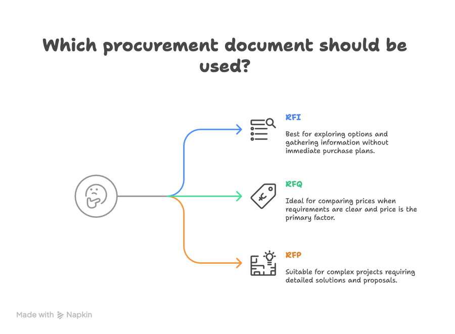 RFI vs RFP vs RFQ: Key Differences Explained With Examples