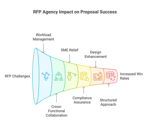 Top Agency Services for RFP Success |Choose the Best Partner