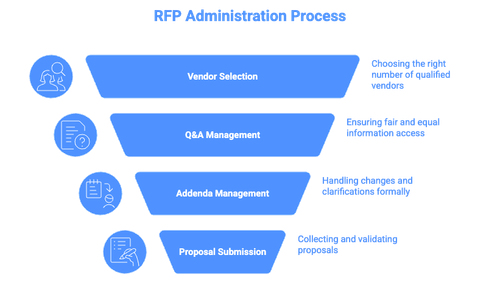 The RFP Process Explained: From Creation to Vendor Selection