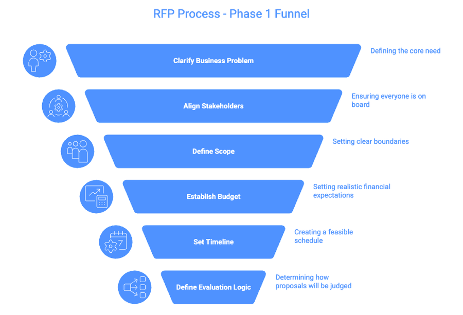 The RFP Process Explained: From Creation to Vendor Selection