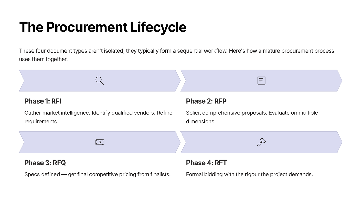 RFI vs RFP vs RFQ vs RFT: Key Differences Explained (2025)