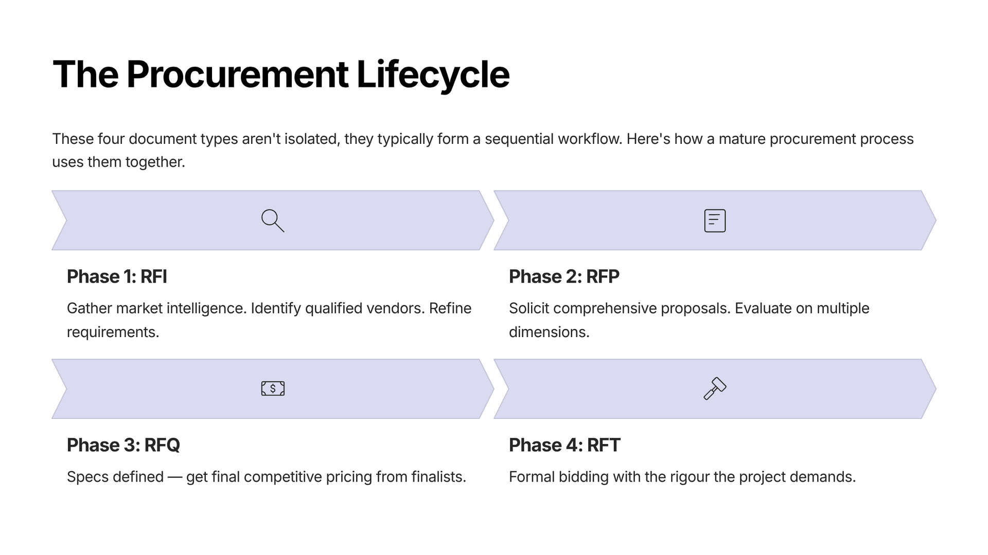 RFI vs RFP vs RFQ vs RFT: Key Differences Explained (2025)